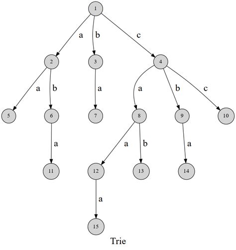 字典树 Trie Oi Wiki