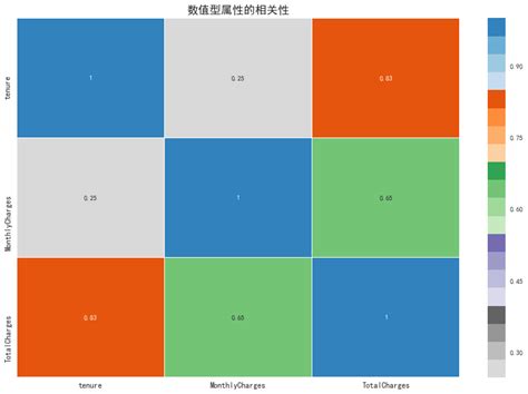 Python Xgb模型 预测实例 教你用python写一个电信客户流失预测模型 Csdn博客
