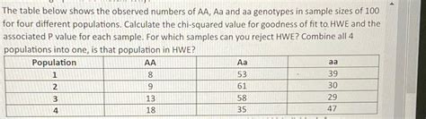 Solved The Table Below Shows The Observed Numbers Of AA Aa Chegg Com