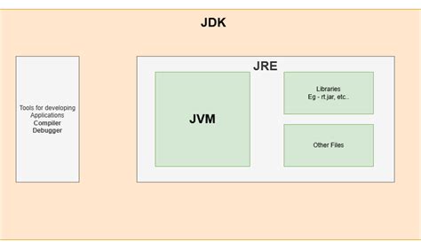 What Is Jvm Jre And Jdk In Java By Akhil Mohammad Jun 2025 Medium