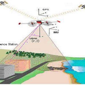 Main Components Of LIDAR System Source Optech Co Ca Download Scientific Diagram