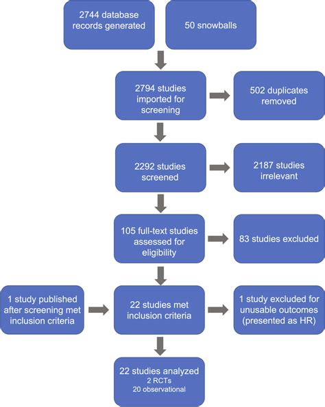 Search Strategy In Different Databases Prisma Diagram Download