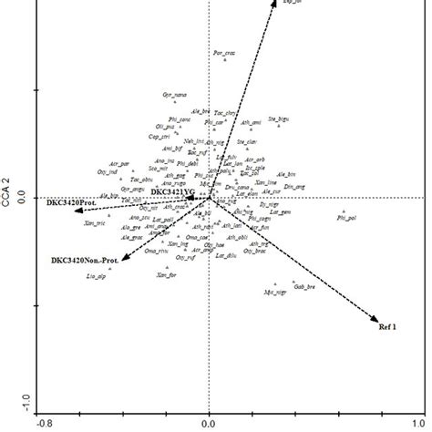 Canonical Correspondence Analysis Cca Biplot On Rove Beetle Species