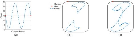 A Non Uniform Offset Algorithm For Milling Toolpath Generation Based On Boolean Operations