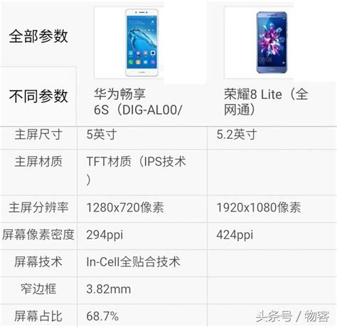 華為榮耀8青春版爆料對比華為暢享6s 每日頭條