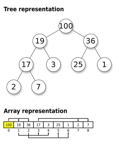 why does build heap takes o n computerscience
