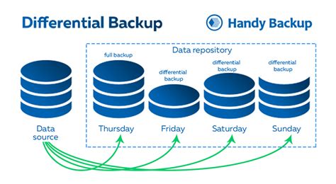 Types Of Data Backup Methods And Techniques