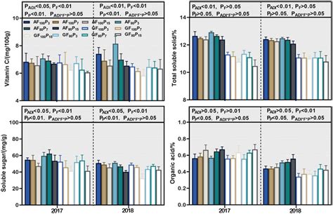 Effects Of Aerated Irrigation Frequency And Fertilizer Amounts On Fruit