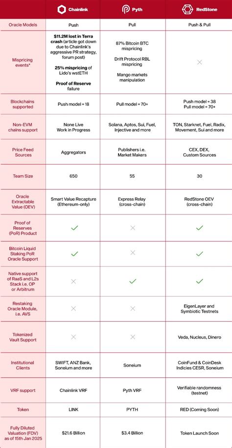 Blockchain Oracles Comparison Chainlink Vs Pyth Vs Redstone [2025