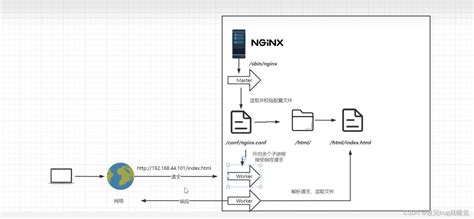 Nginx安装与配置实战指南 Csdn博客 Nginx安装与配置实战指南 Csdn博客