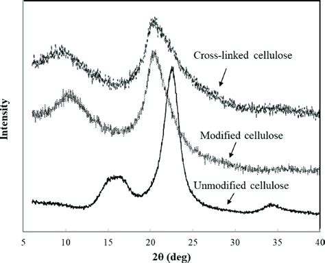 Xrd Of Cross Linked Cellulose Hydrogels Download Scientific Diagram
