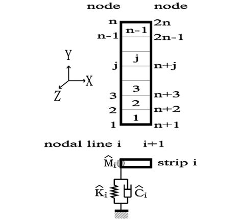 Strip Divided Into Rectangular Plate Elements Download Scientific Diagram