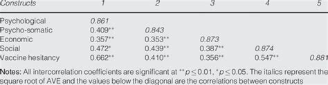 Inter Factor Correction Matrix Of Constructs Download Scientific Diagram Inter Factor Correction Matrix Of Constructs Download Scientific Diagram