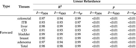 correlation and statistical analysis comparison results between forward