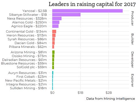 Leaders In Raising Mining Capital In 2017 Mining Com