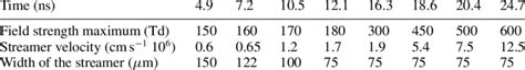 Parameters Of A Streamer Propagating On The Dielectric Cathode Sd Case Download Table
