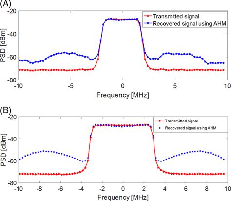Power Spectral Densities Of Lte Signal Envelops A Power Spectral