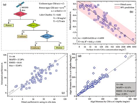 Algorithm Development And Calibration A Binary Decision Tree To