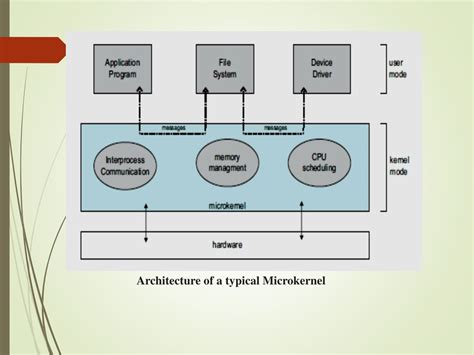 Ppt Chapter 2 Operating System Structures Part2 Powerpoint Presentation Id 9116246