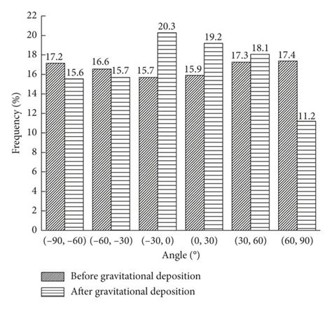 Distribution Of The Major Axis Orientation Of Particles A 9000 Download Scientific Diagram