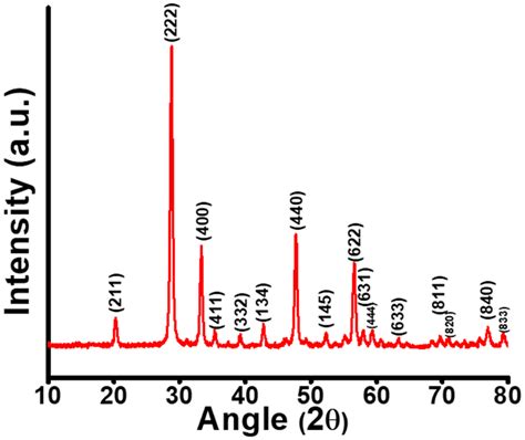 Amine Functionalized Gadolinium Oxide Nanoparticles Based Electrochemical Immunosensor For Cholera