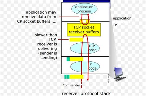 Network Congestion Tcp Congestion Control Algorithm Transmission Control Protocol Organization
