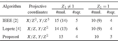Table 1 From A Fast Addition Algorithm For Elliptic Curve Arithmetic In Gf2n Using Projective