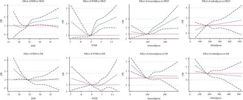 Restricted Cubic Spline Figures Of Obesity Indices To Dkd And Dr Using Download Scientific