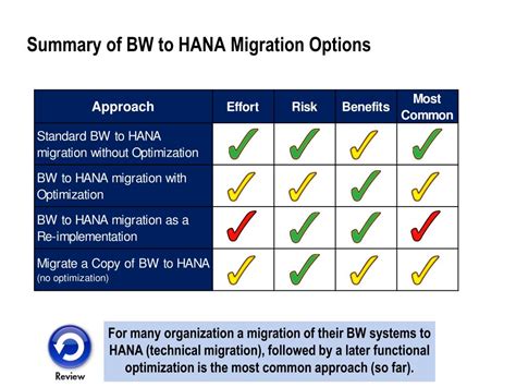 PPT Introduction Sizing Your HANA System HANA Hardware Options Pre Steps For BW To HANA