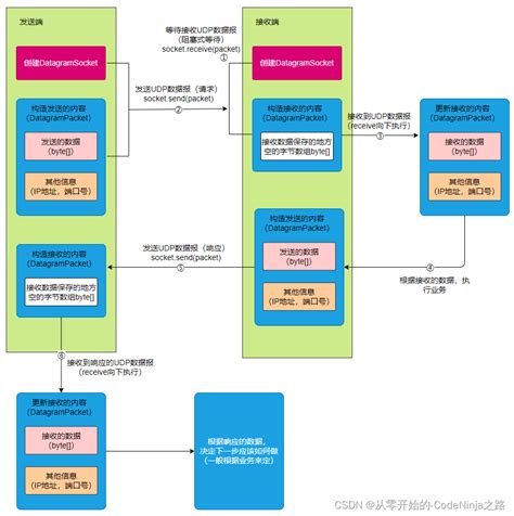 tcp ip协议以及udp 超详细 看这一篇就够了 tcp与udp csdn博客