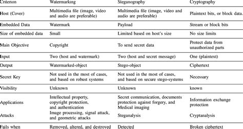 Comparisons Between Watermarking Steganography And Cryptography 9
