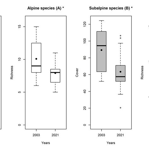 Boxplot Comparing Cover Grey And Species Richness Per 4 × 4 M Plot Download Scientific