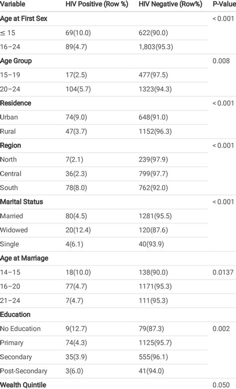 Comparison Of Hiv Status And Selected Predictor Variables Among Agyw Download Scientific Diagram