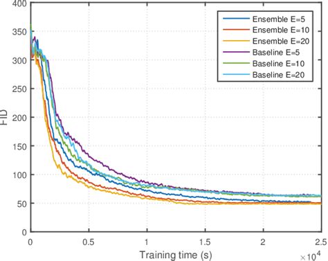 figure 4 from ensemble based distributed learning for generative adversarial networks semantic