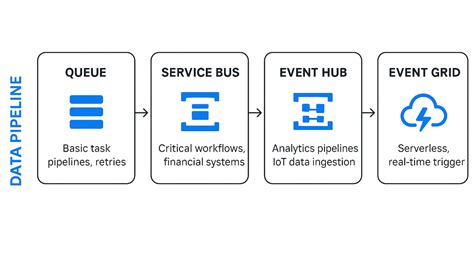 Azure Event Hub Vs Azure Service Bus Vs Azure Queue — Which One For