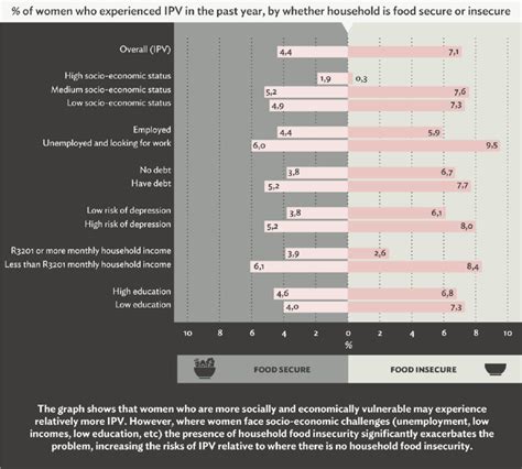 Percentage Of Women Who Experienced IPV In The Past Year By Whether Download Scientific Diagram