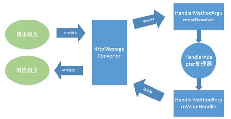 spring mvc responsebody 补基础 汪明鑫的个人博客