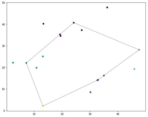 Obvious Dynamic Programming Combining Dynamic Programming With By Phillip Wenig Towards