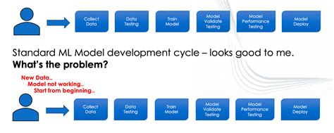 Machine Learning Devops Machine Learning Devops By Minkyu Choi Medium