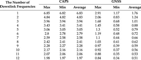 Statistics Of Pdop Values Of Multi Frequency Navigation Signals In Caps Download Scientific