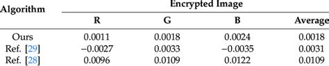 Comparison Of Correlation Coefficients Across Methods Download Comparison Of Correlation Coefficients Across Methods Download