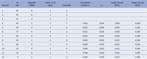 A Prospective Study Of Women With ASCUS Or LSIL Pap Smears At Baseline And HPV E6 E7 MRNA
