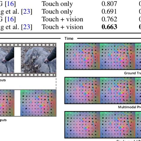 Future Touch Prediction We Show The Results Of Tactile Only And Download Scientific Diagram