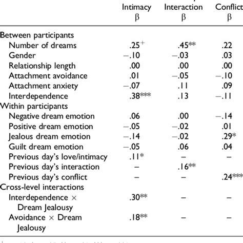 Hierarchical Linear Model Coefficients For Loveintimacy General