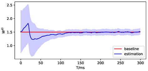 Deep Diffusion Kalman Filter Combining Large Scale Neuronal Networks Simulation With Multimodal