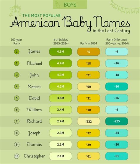 ۱۰ نام پسرانه پرطرفدار آمریکا ۱۹۲۵۲۰۲۴