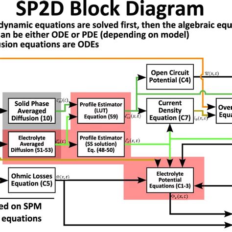 Pdf Simplification Of Pseudo Two Dimensional Battery Model Using Dynamic Profile Of Lithium