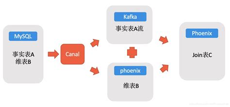 flink双流及多流join 、intervaljoin、cogroupjoin的区别与生产使用 双流join csdn博客