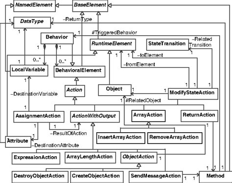 Figure 1 From Framework To Simulate The Behavior Of Embedded Real Time Systems Specified In Uml