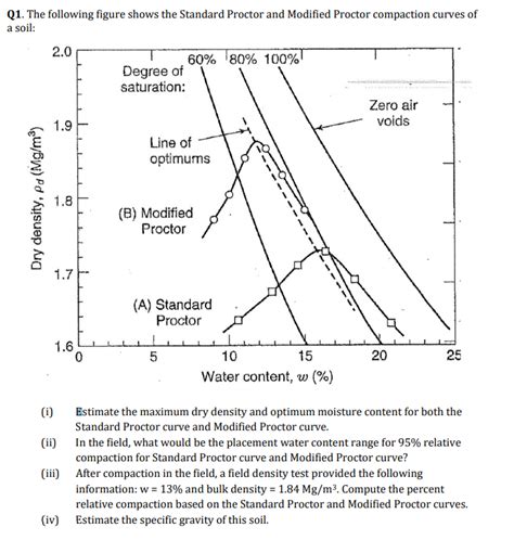 Solved Q The Following Figure Shows The Standard Proctor Chegg Com